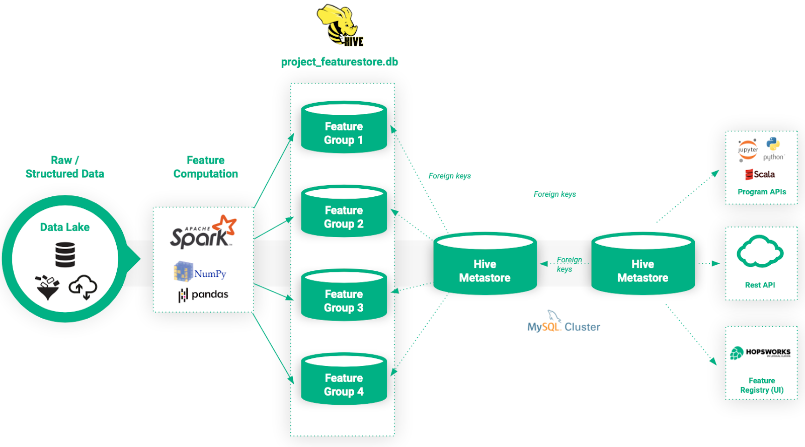 Feature Store The Missing Data Layer For Machine Learning Pipelines Hopsworks